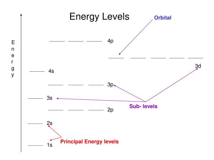 PPT - Electronic Configuration PowerPoint Presentation - ID:4748754