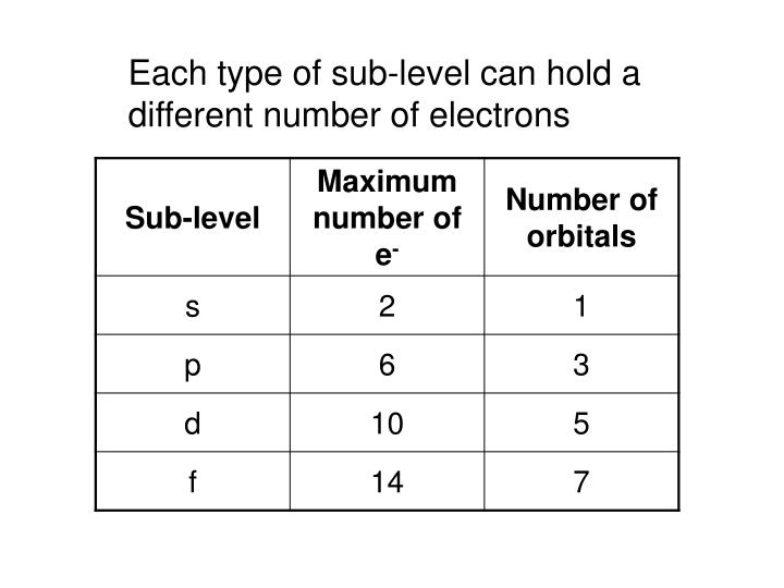 PPT - Electronic Configuration PowerPoint Presentation - ID:4748754