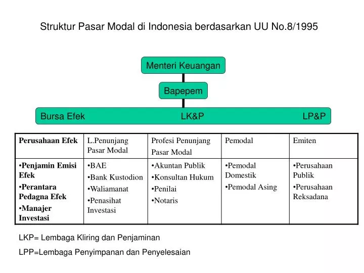 Ppt Struktur Pasar Modal Di Indonesia Berdasarkan Uu No Free My Xxx