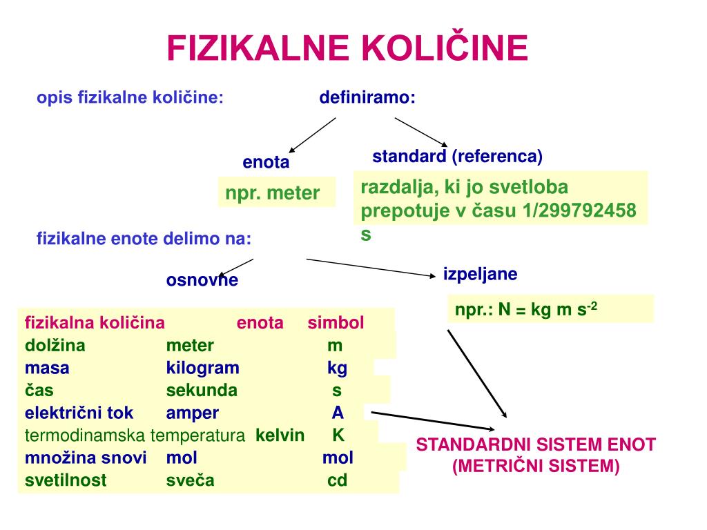 PPT - I. KAJ JE FIZIKA? PowerPoint Presentation, free download - ID:4750960
