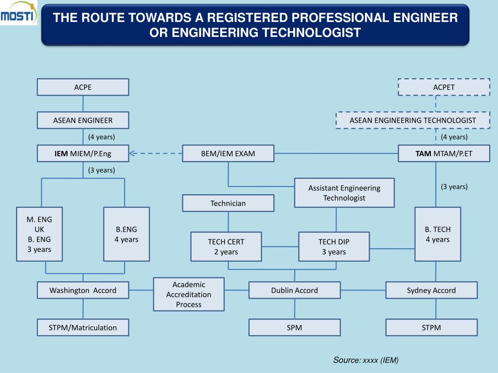 PPT - OPEN DAY PROPOSED ESTABLISHMENT OF MALAYSIAN BOARD OF ...