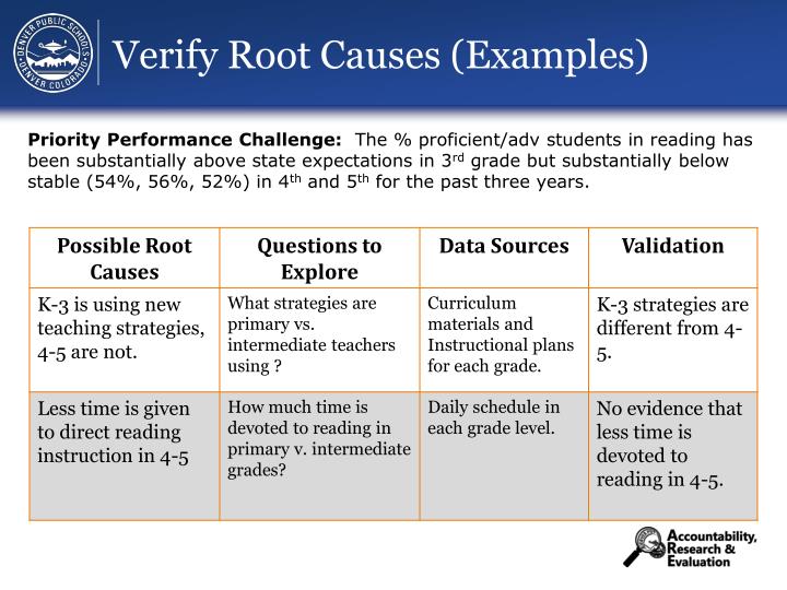 PPT - Denver Public Schools PowerPoint Presentation - ID:4756987