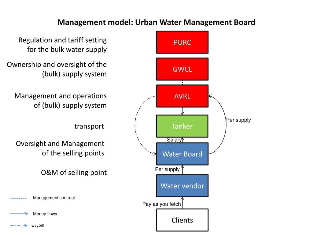 PPT - Urban and small town water supply management models in Ghana ...