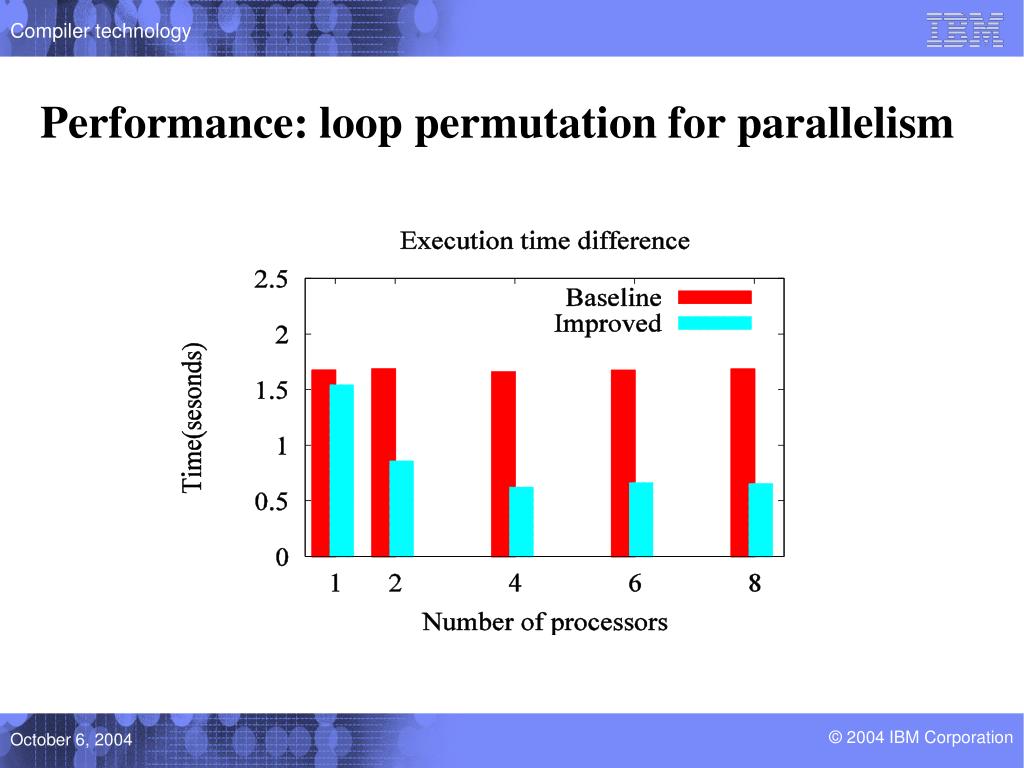 Ppt Experiments With Auto Parallelizing Spec2000fp Benchmarks