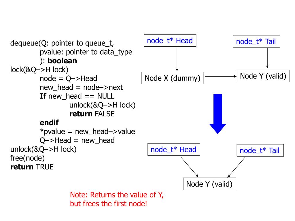 Ppt Simple Fast And Practical Non Blocking And Blocking Concurrent Queue Algorithms