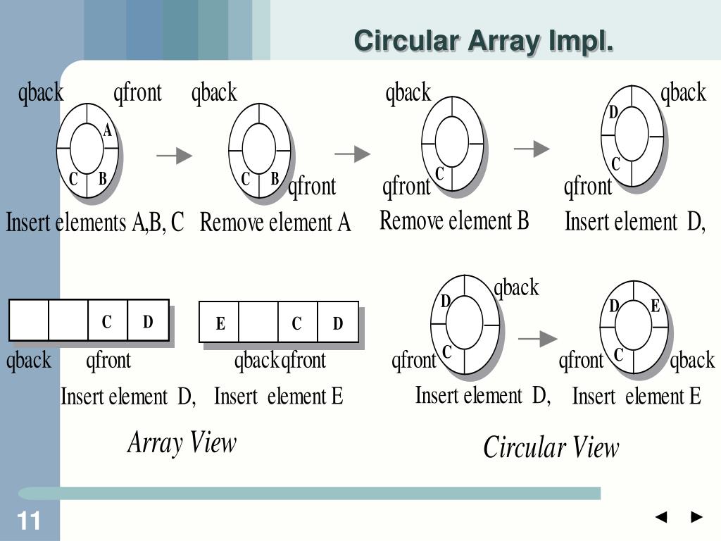 PPT - Queues Queue API Application: Radix Sort Implementation: Using ... PPT - Queues Queue API Application: Radix Sort Implementation: Using ...