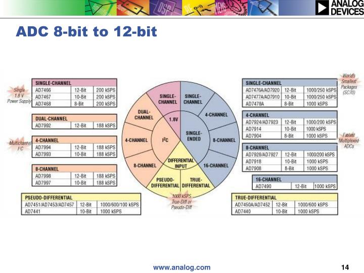 PPT - ADC PowerPoint Presentation - ID:4759701