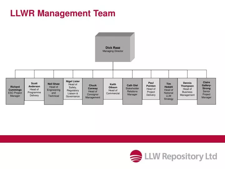 PPT - LLWR Management Team PowerPoint Presentation, free download - ID ...