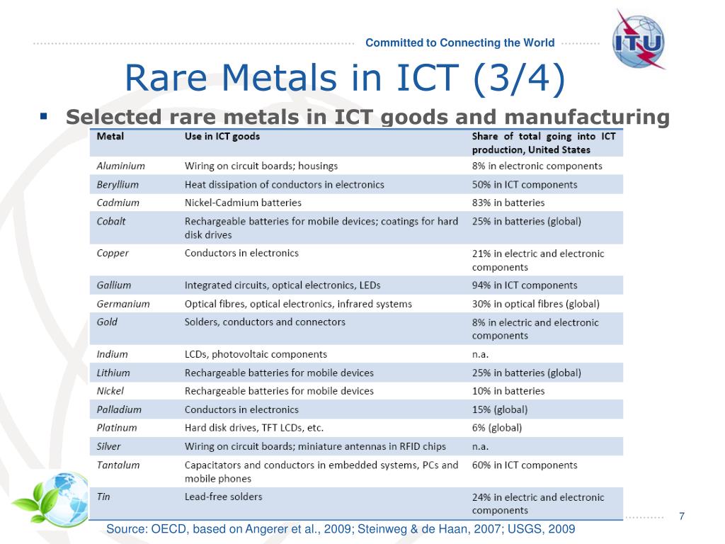 PPT - Recycling rare metals from ICT wastes - Urban mining PowerPoint ...