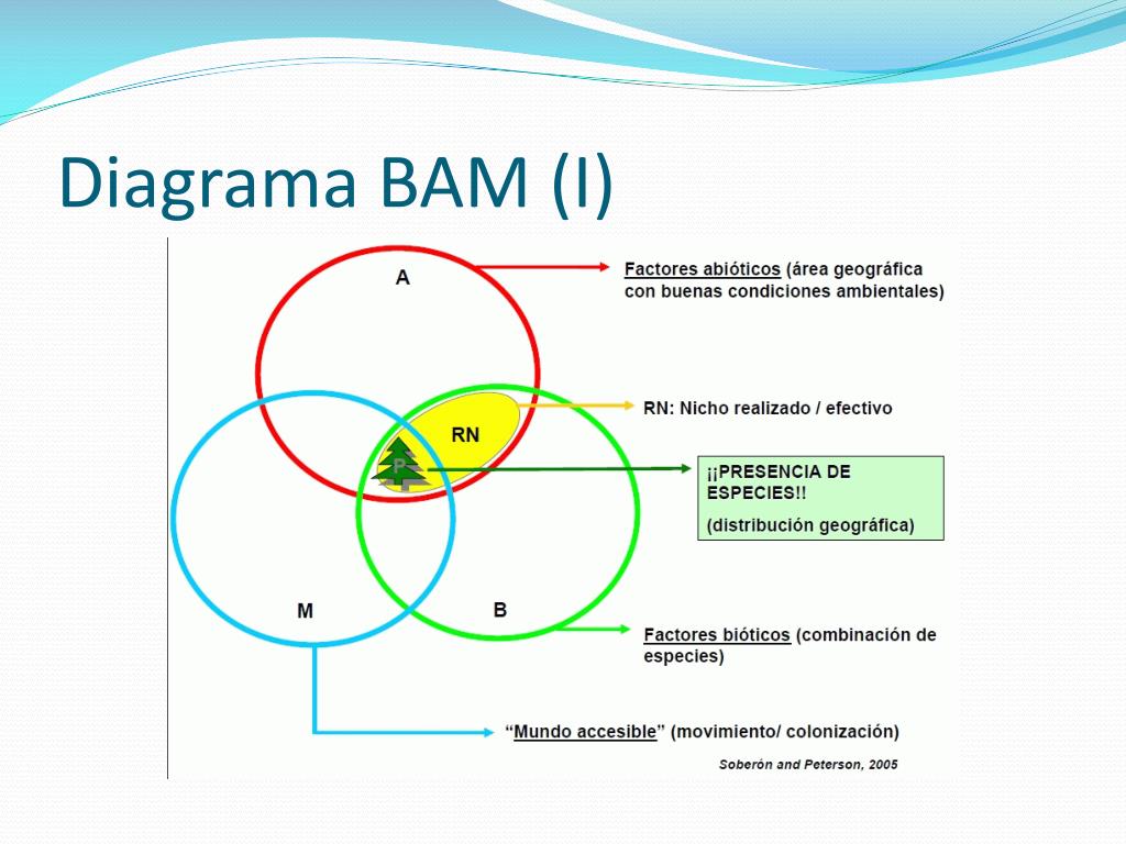 PPT - Apuntes sobre Modelación de Nicho Ecológico PowerPoint ...