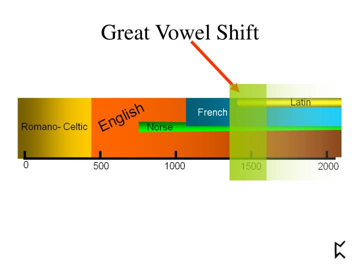 PPT - Great Vowel Shift PowerPoint Presentation - ID:4762119