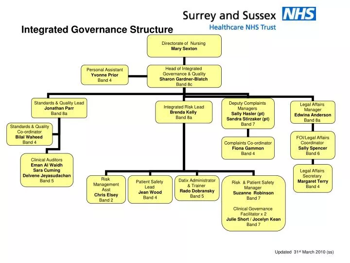 PPT - Integrated Governance Structure PowerPoint Presentation, free ...