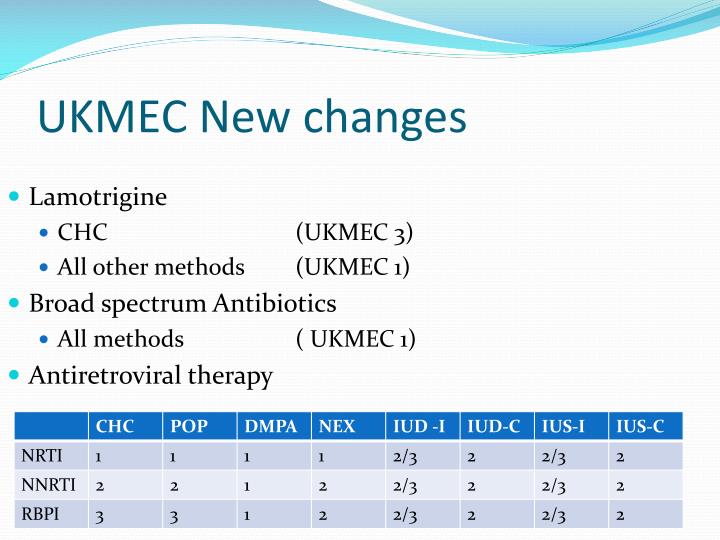 PPT - Contraception Update PowerPoint Presentation - ID:4764287