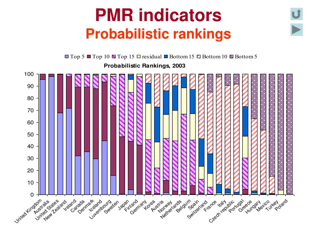 PPT - Unlocking the Power of OECD Economic Regulations: Measuring ...
