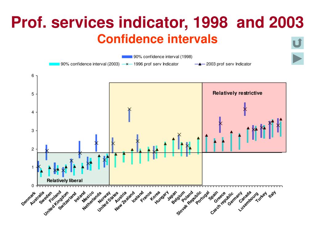 PPT - Unlocking the Power of OECD Economic Regulations: Measuring ...