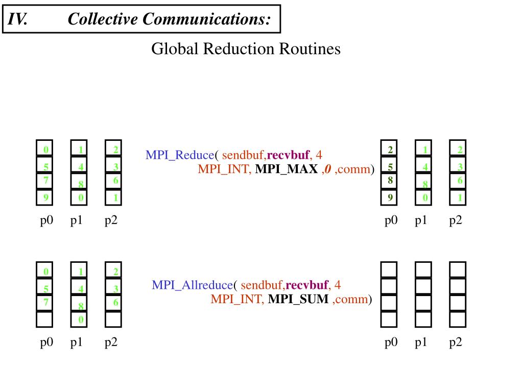 Ppt Plan I Introduction Programming Model Ii Basic Mpi Command Iii Examples Powerpoint