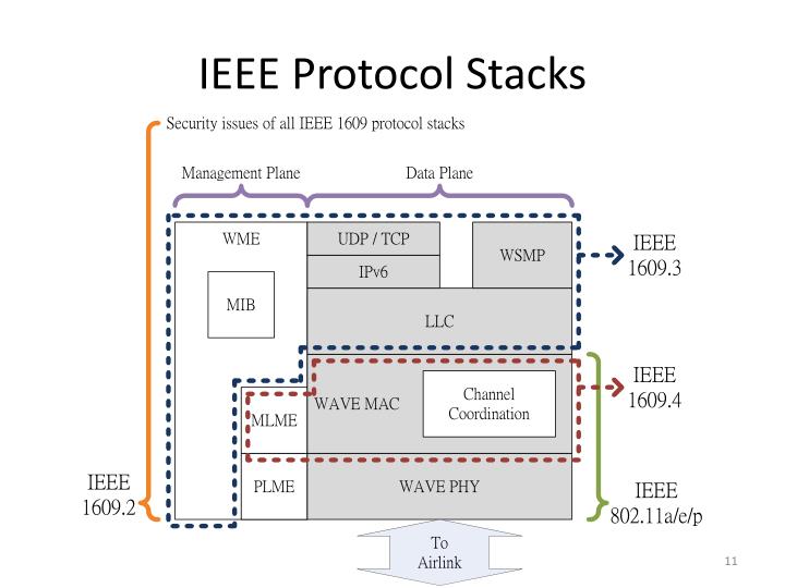 PPT - DSRC & WAVE PowerPoint Presentation - ID:4766350