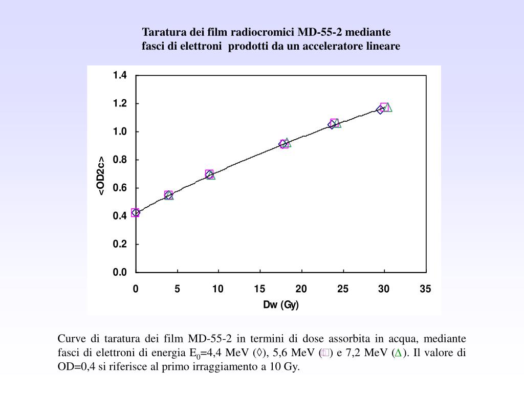 PPT - CARATTERIZZAZIONE DOSIMETRICA DI FILM RADIOCROMICI MD-55-2 ...