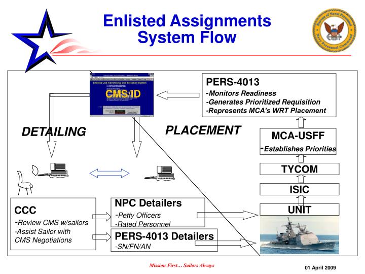 PPT - Enlisted Assignments (PERS-40) OVERVIEW OF ENLISTED DISTRIBUTION ...