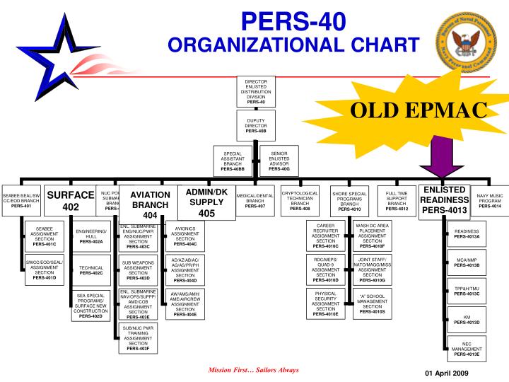 PPT - Enlisted Assignments (PERS-40) OVERVIEW OF ENLISTED DISTRIBUTION ...