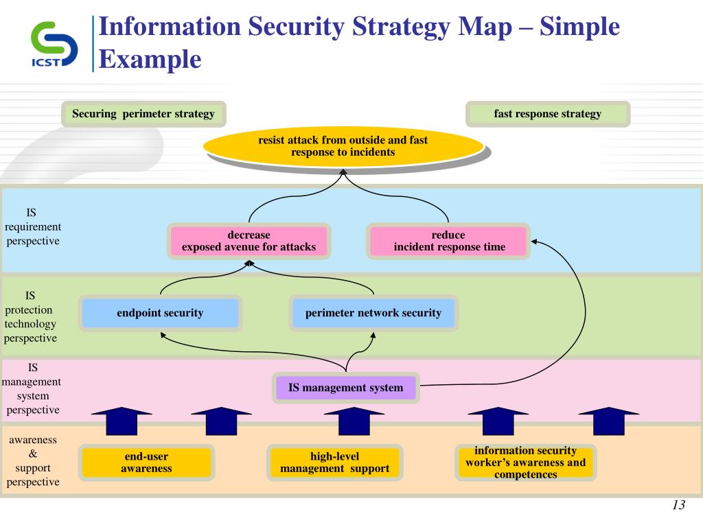 PPT Using Strategy Map And Balanced Scorecard To Assess Information 