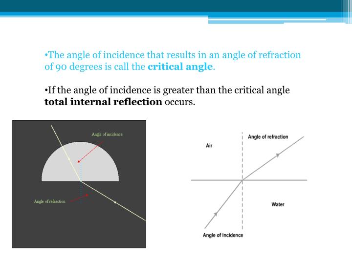 Angle of reflection vs angle of refraction - securelopers