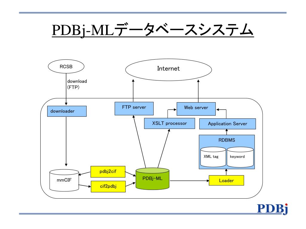 PPT - 蛋白質立体構造データベースの高度化： PDBj ( Protein Data Bank japan ) PowerPoint ...