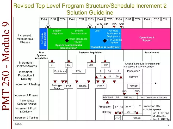 PPT - Revised Top Level Program Structure/Schedule Increment 2 Solution ...