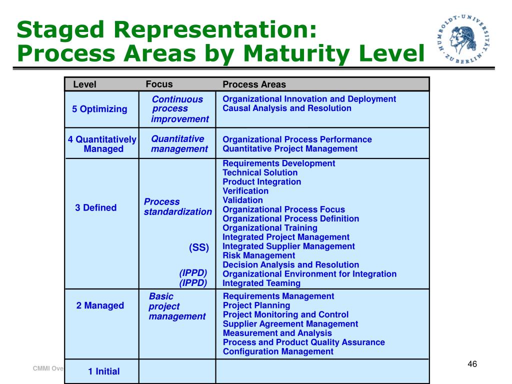 PPT - CMMI Overview PowerPoint Presentation, free download - ID:4774288 PPT - CMMI Overview PowerPoint Presentation, free download - ID:4774288