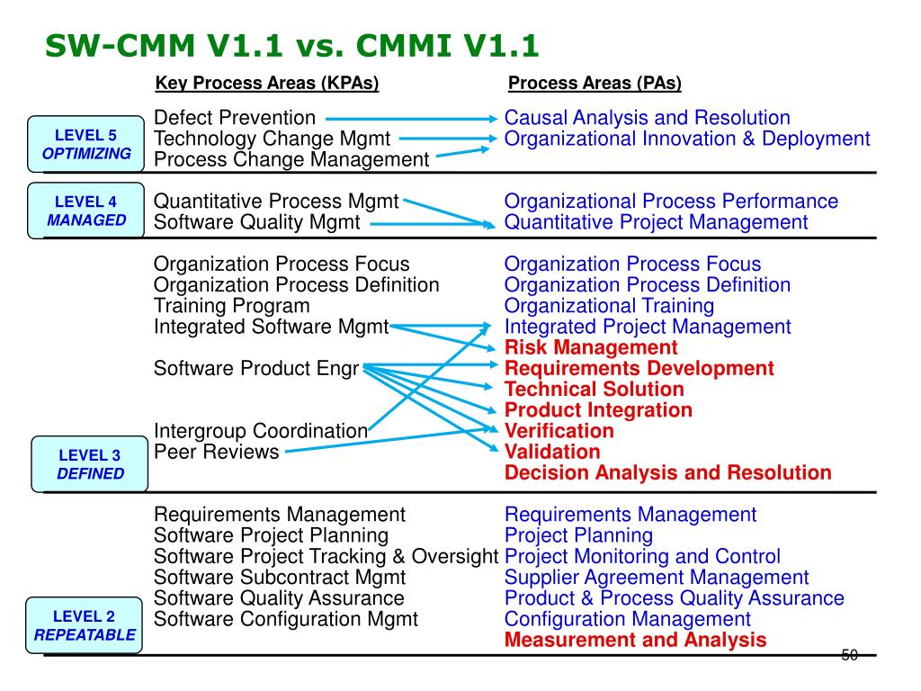 PPT - CMMI Overview PowerPoint Presentation, free download - ID:4774288 PPT - CMMI Overview PowerPoint Presentation, free download - ID:4774288