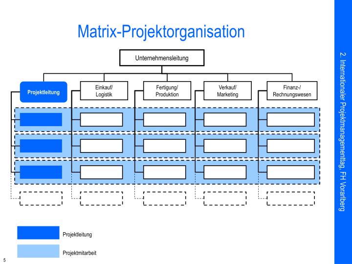 PPT - Das Modell der Integrierten Prozess- und Projektorganisation ...