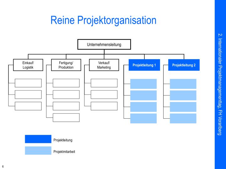 PPT - Das Modell der Integrierten Prozess- und Projektorganisation ...