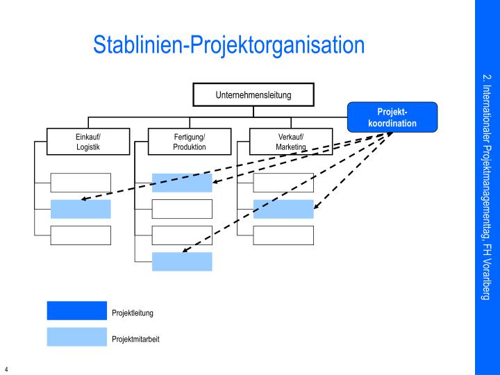 PPT - Das Modell der Integrierten Prozess- und Projektorganisation ...