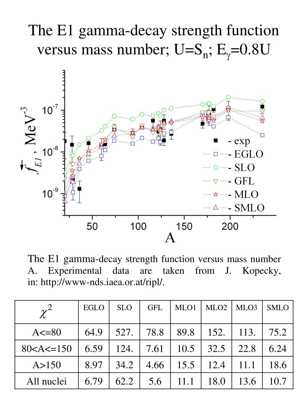 Ppt The Simplified Description Of Dipole Radiative Strength Function