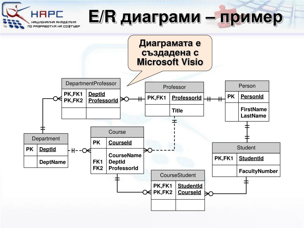 PPT - Проектиране на релационни бази от данни с Microsoft SQL Server ... PPT - Проектиране на релационни бази от данни с Microsoft SQL Server ...