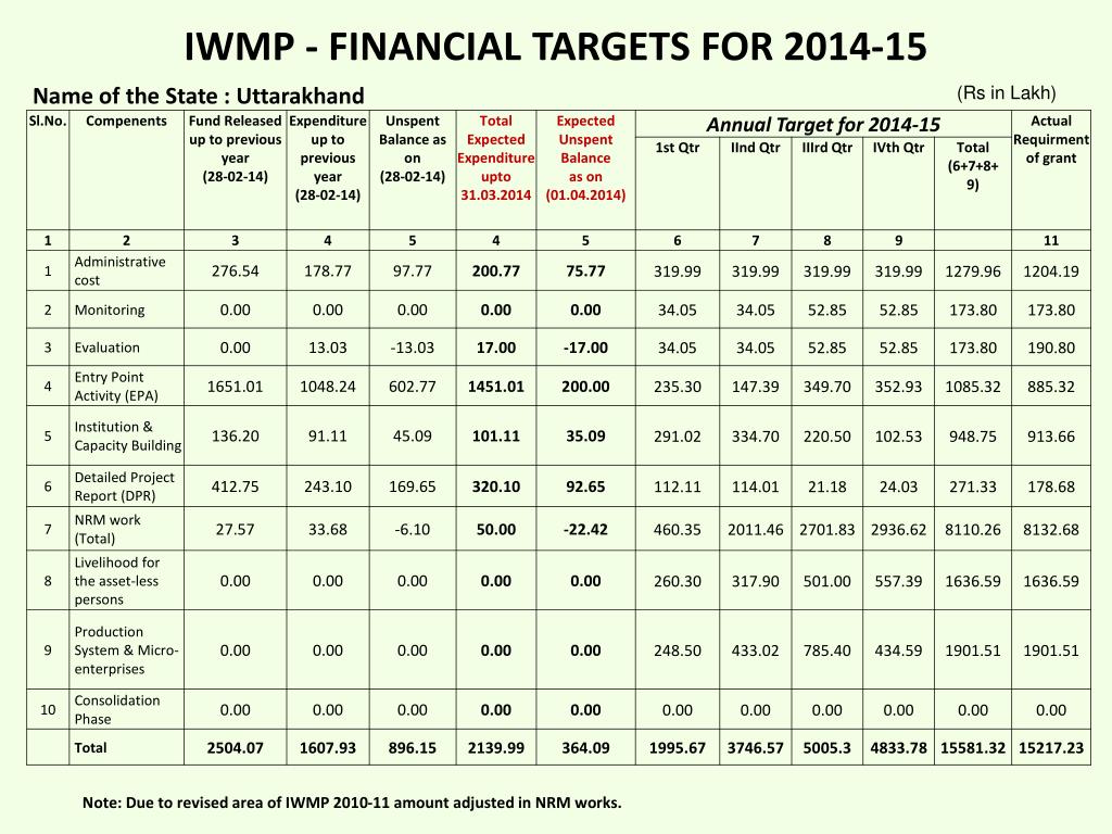 PPT - ANNUAL ACTION PLAN INTEGRATED WATERSHED MANAGEMENT PROGRAMME 2014 ...