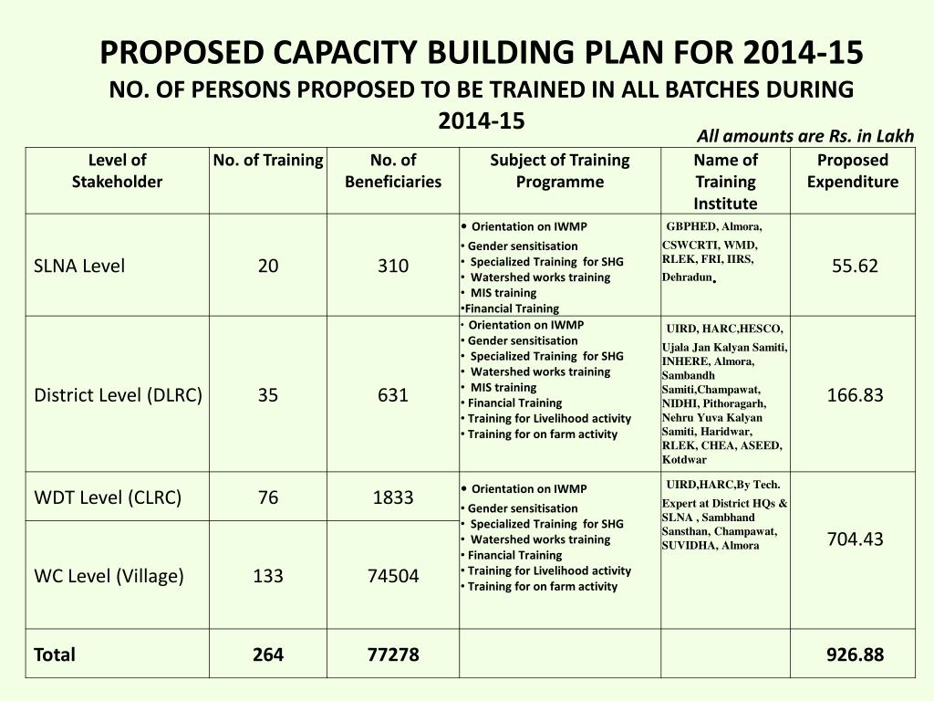 PPT - ANNUAL ACTION PLAN INTEGRATED WATERSHED MANAGEMENT PROGRAMME 2014 ...