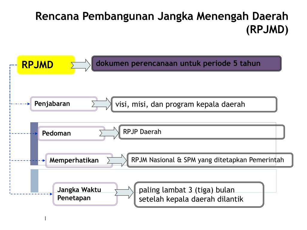 PPT - Rencana Pembangunan Jangka Menengah Daerah (RPJMD) PowerPoint ... PPT - Rencana Pembangunan Jangka Menengah Daerah (RPJMD) PowerPoint ...