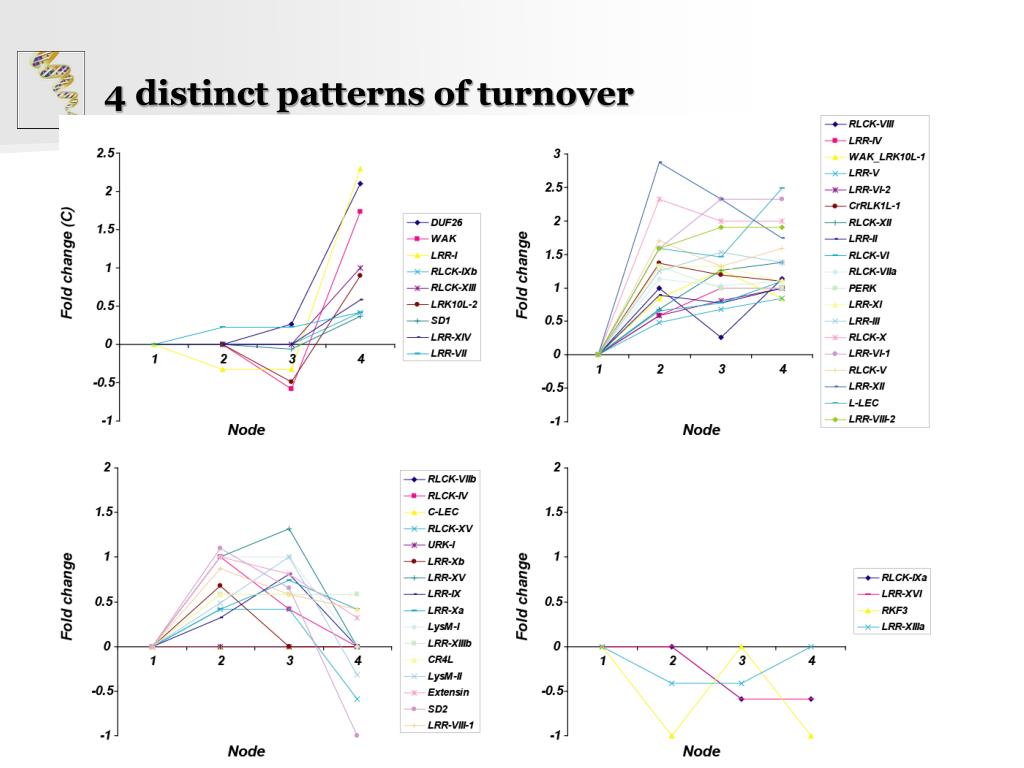 PPT - Evolutionary History and Stress Responsiveness of the Plant ...