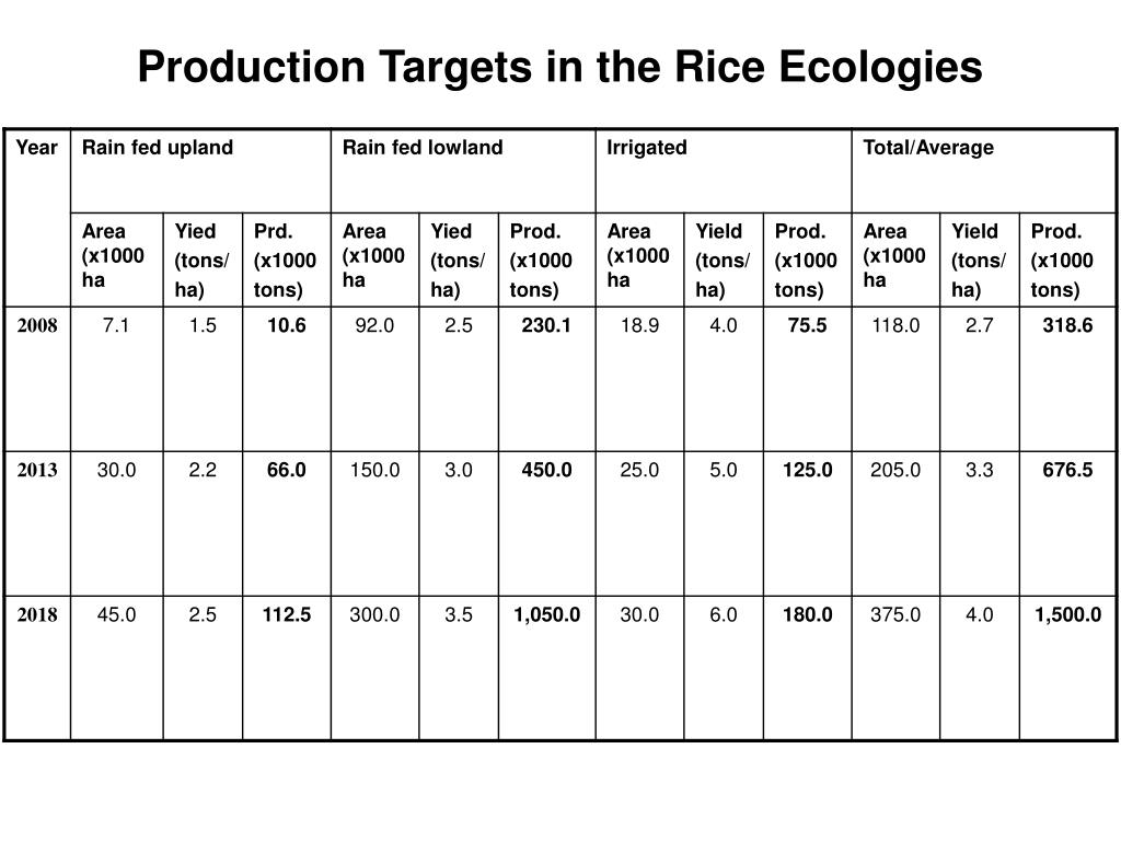PPT - FAO REGIONAL WORKSHOP ON RICE AND AQUACULTURE NATIONAL RICE ...