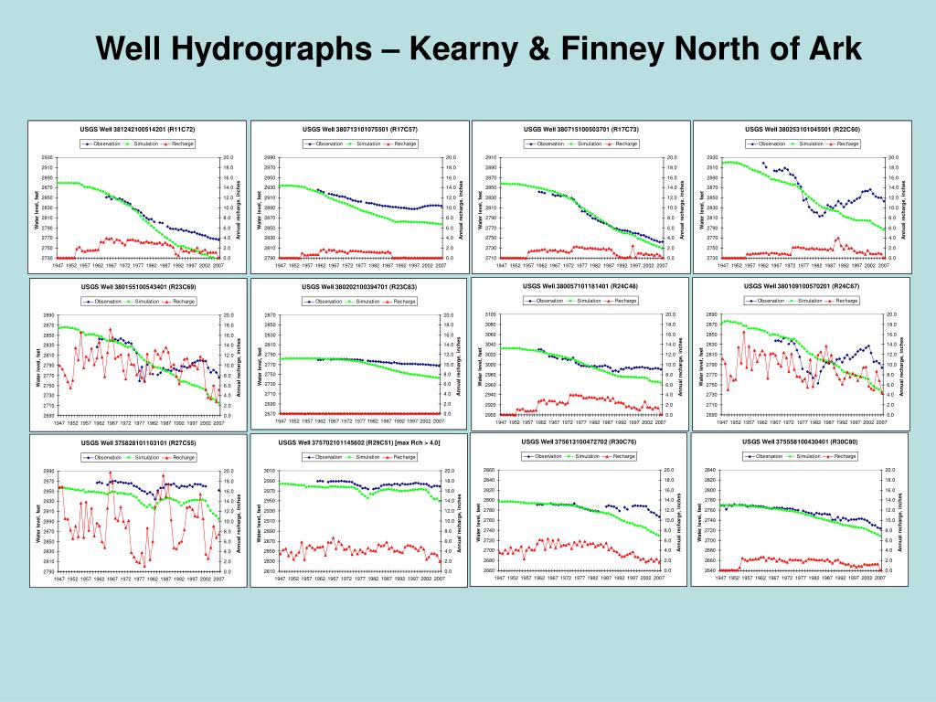 PPT - Southwest Kansas Groundwater Management District #3 Model Kansas ...