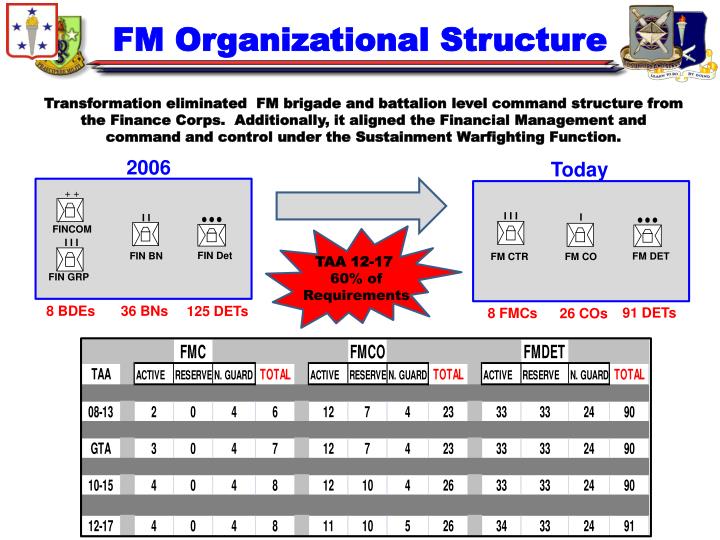 PPT - U.S. Army Financial Management School PowerPoint Presentation ...