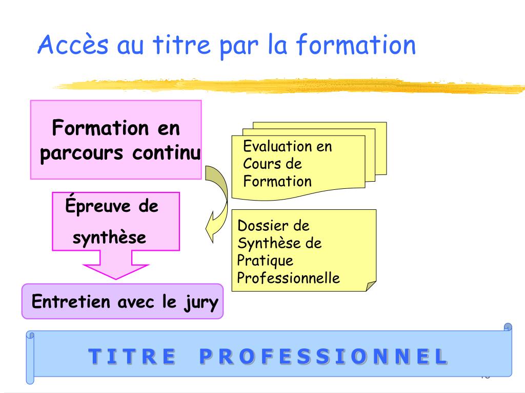 PPT - 1946 : Certificat de formation professionnelle (CFP) 2002 : Titre ...