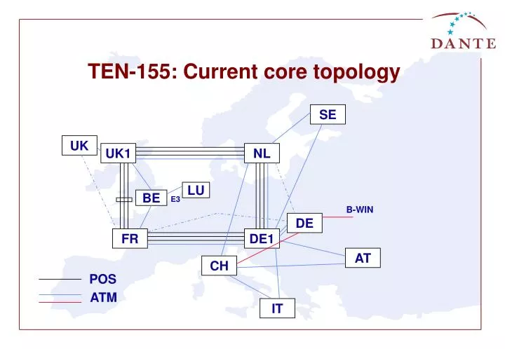 PPT - TEN-155: Current core topology PowerPoint Presentation, free ...
