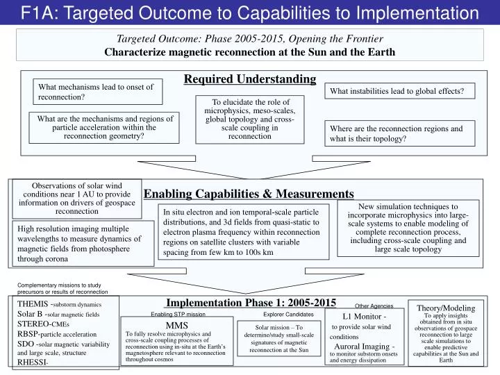 PPT - Targeted Outcome: Phase 2005-2015, Opening the Frontier ...