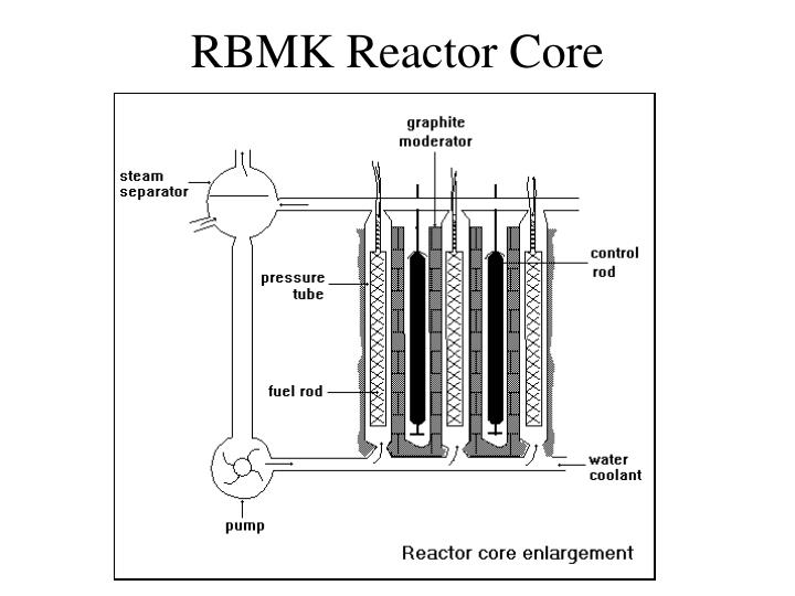 PPT - Nuclear Reactors PowerPoint Presentation - ID:4797724