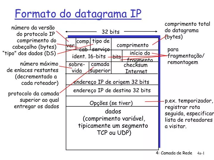 PPT - Formato do datagrama IP PowerPoint Presentation, free download - ID:4799061