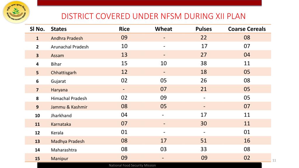 PPT - Revamped National Food Security Mission during 12 th Plan ...