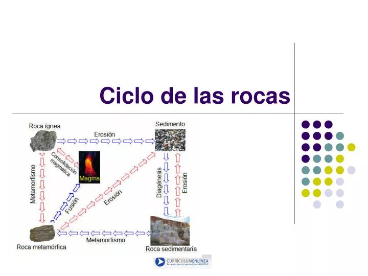 PPT - Ciclo de las rocas PowerPoint Presentation, free download - ID ...