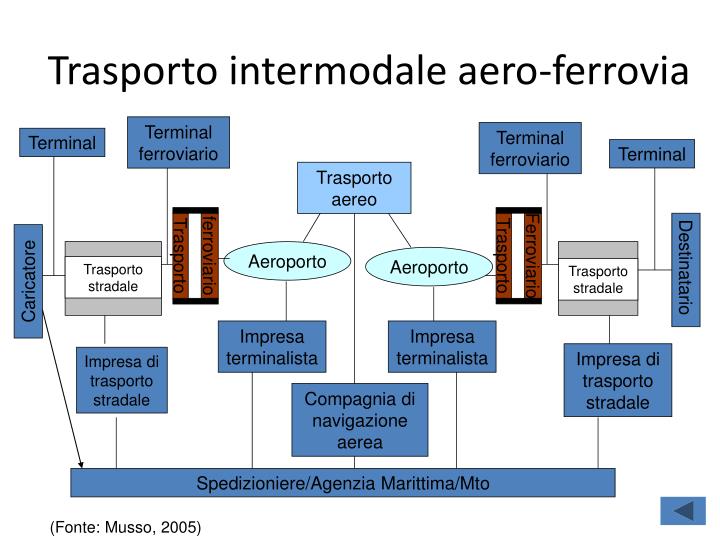PPT - TRASPORTO INTERMODALE MERCI PowerPoint Presentation - ID:4813481